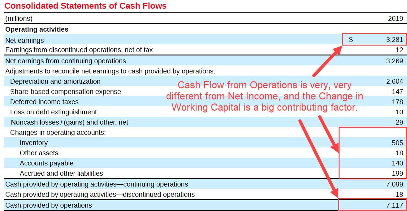 Change in Working Capital: Tutorial + Excel Download