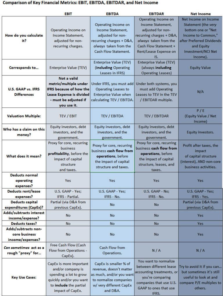 EBIT vs EBITDA vs Net Income: Ultimate Valuation Tutorial