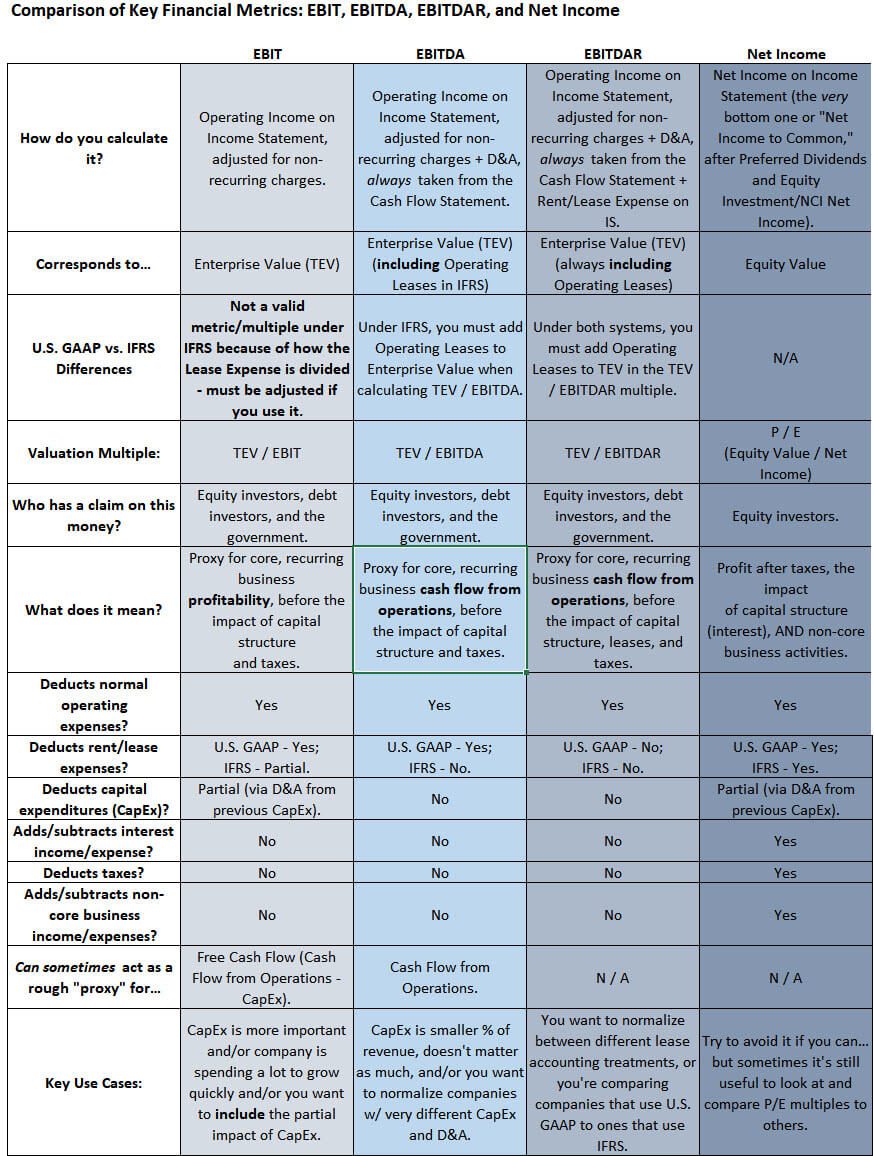EBIT vs EBITDA vs Net Income: Ultimate Valuation Tutorial