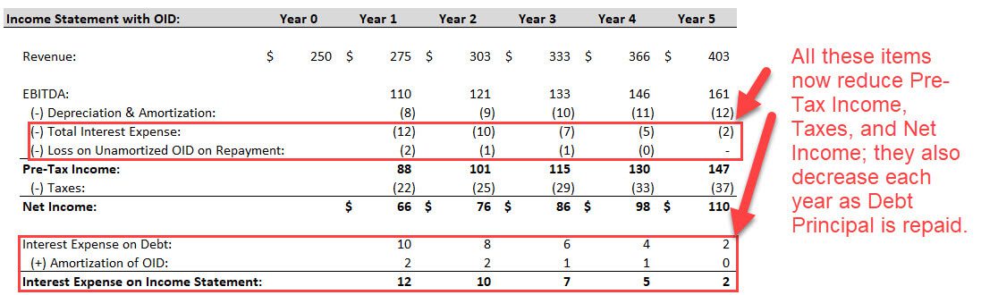 Original Issue Discount Debt (OID) on Bonds - Full Tutorial