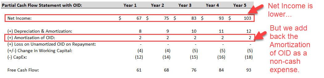 Original Issue Discount Debt (OID) on Bonds - Full Tutorial