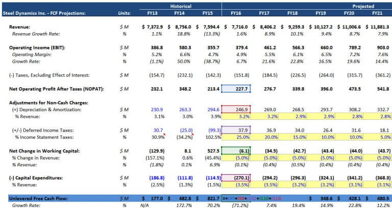 Unlevered Free Cash Flow: Formulas, Calculations, and Full Tutorial