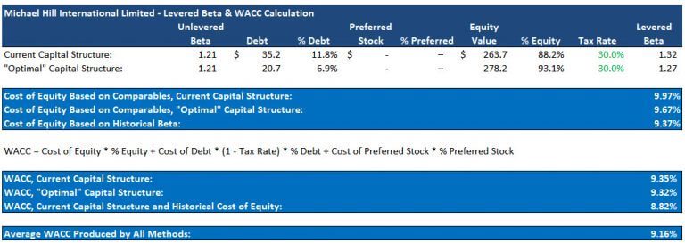 How to Calculate Discount Rate in a DCF Analysis