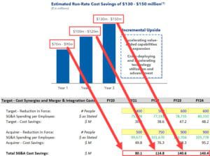 Cost Synergies in Merger Models: Tutorial & Excel Example