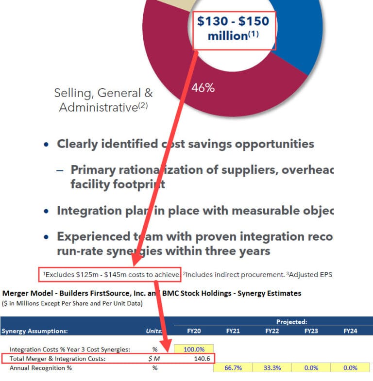Cost Synergies in Merger Models: Tutorial & Excel Example