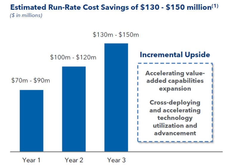 Cost Synergies in Merger Models: Tutorial & Excel Example