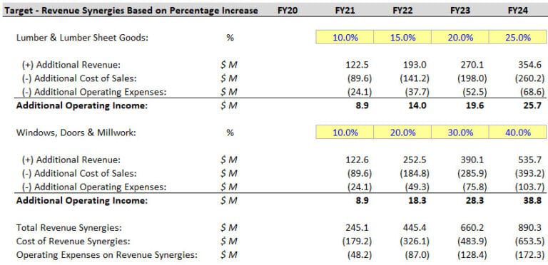 Cost Synergies in Merger Models: Tutorial & Excel Example