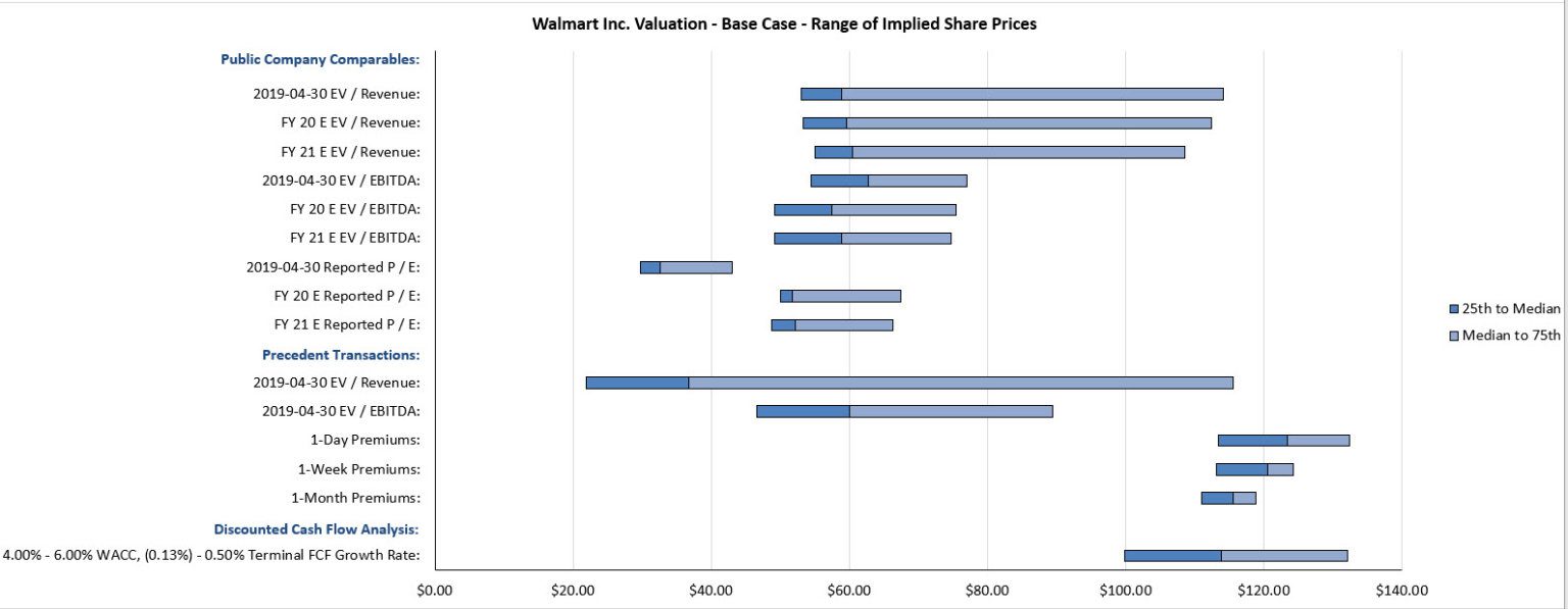 Football Field Valuation: Excel Template, Tutorial, and Full Explanation