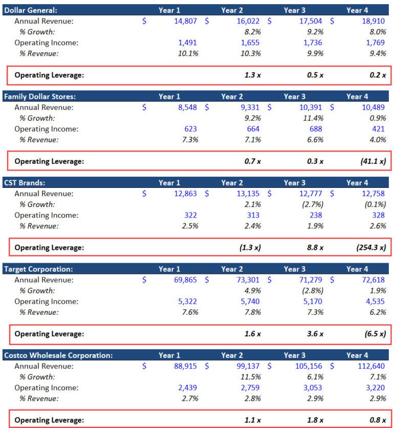 Operating Leverage: Meaning, Formulas, and excel Examples