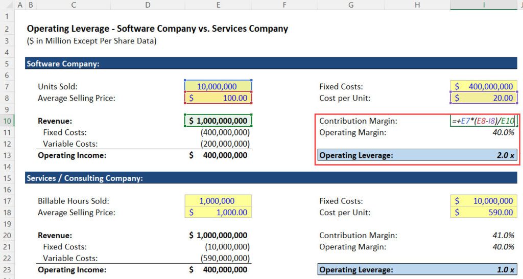Operating Leverage: Meaning, Formulas, and excel Examples