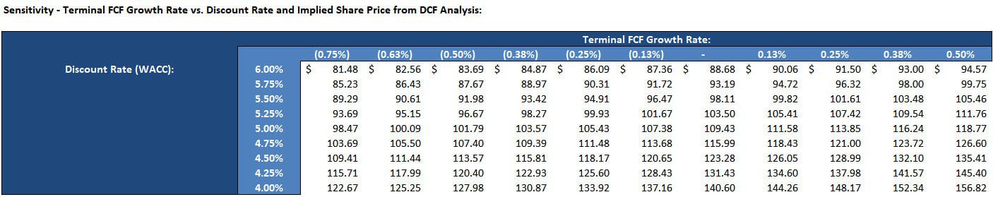 Sensitivity Analysis Excel: Tutorial, Video, and Template
