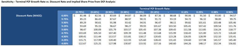 Sensitivity Analysis Excel: Tutorial, Video, and Template