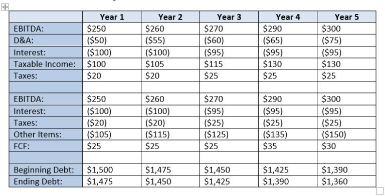 Paper LBO Example: Tutorial For Private Equity Interviews