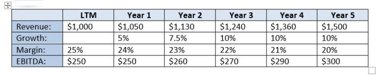 Paper LBO Example: Tutorial For Private Equity Interviews