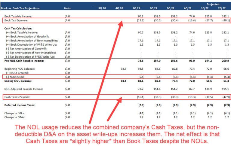 Section 382 Limitations and Net Operating Losses in M&A