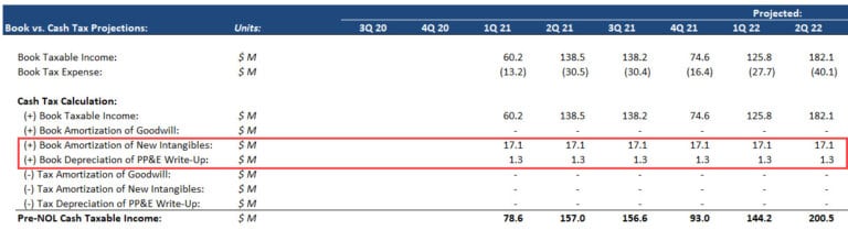 Section 382 Limitations and Net Operating Losses in M&A