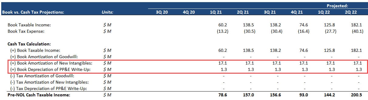 Section 382 Limitations and Net Operating Losses in M&A