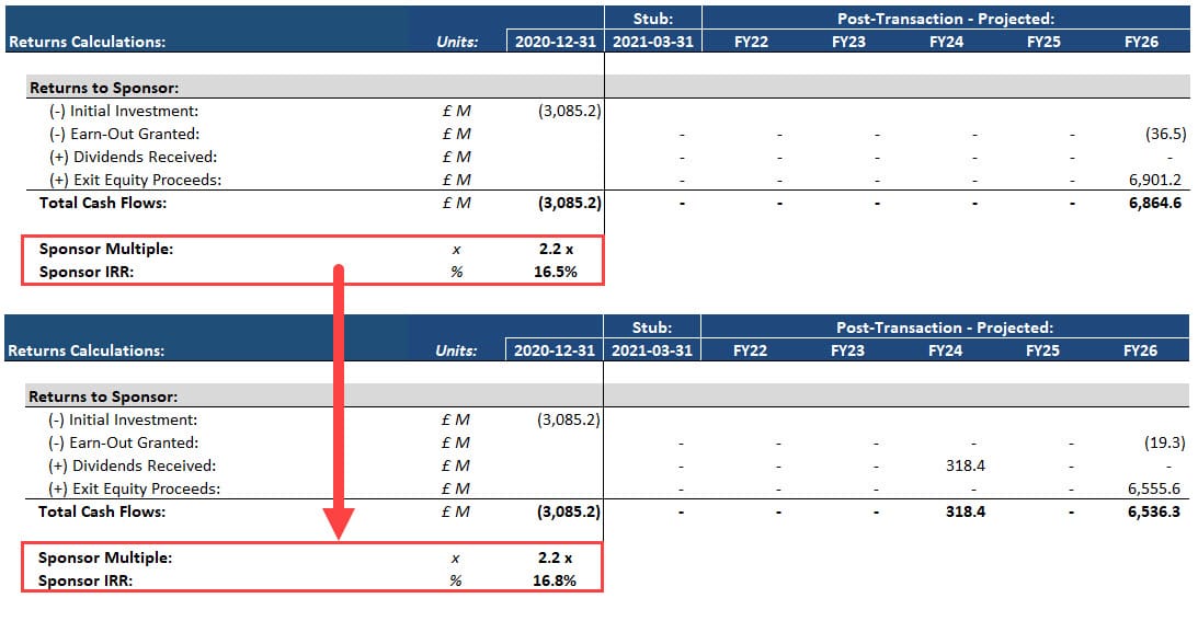 Dividend Recap: LBO Tutorial With Excel Examples