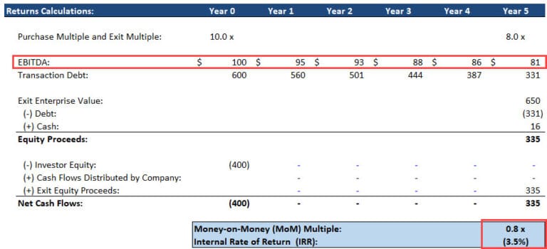 Dividend Recap: LBO Tutorial With Excel Examples