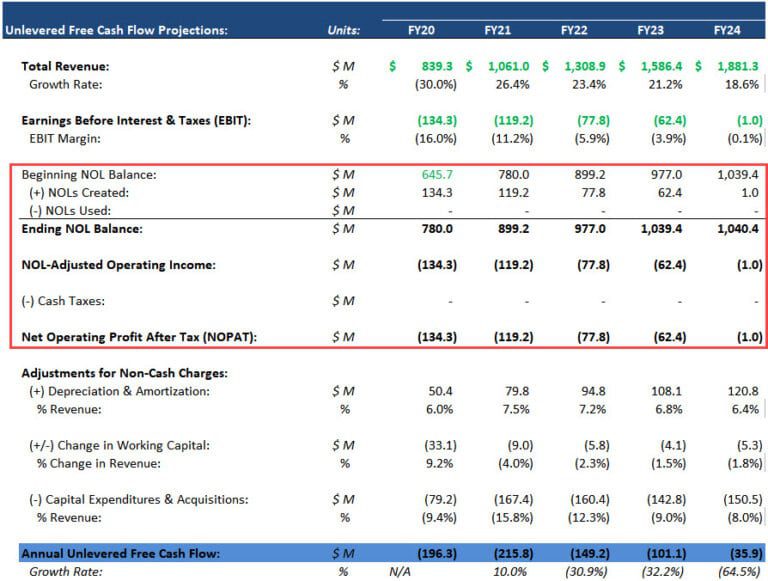 Sum of the Parts Valuation: Tutorial and Excel Example