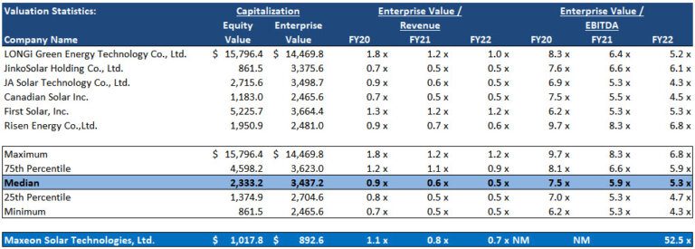 Sum of the Parts Valuation: Tutorial and Excel Example