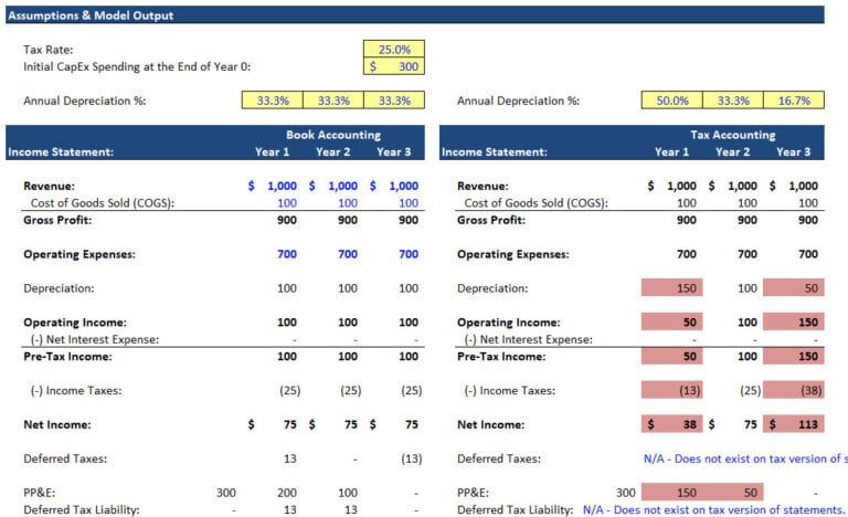 Net Operating Losses & Deferred Tax Assets Tutorial