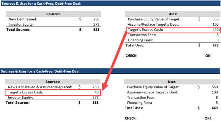Cash-Free Debt-Free Basis: Interesting Examples for Leveraged Buyouts