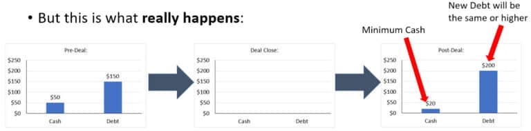 Cash-Free Debt-Free Basis: Interesting Examples for Leveraged Buyouts