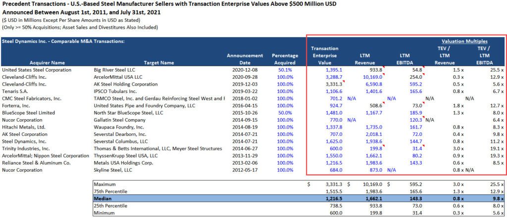 Precedent Transaction Analysis: Tutorial and Excel Examples