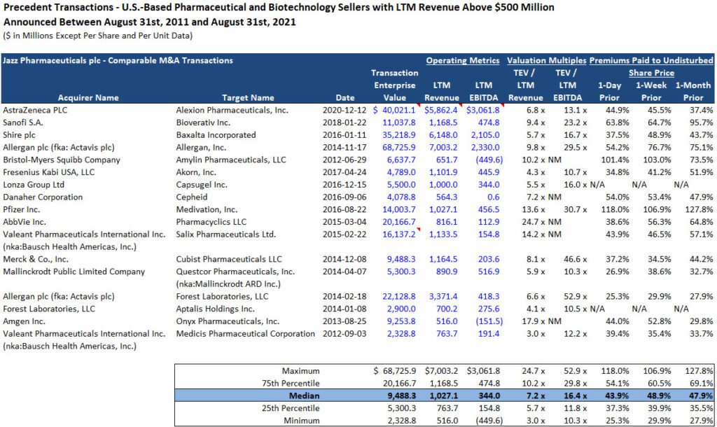 Precedent Transaction Analysis: Tutorial and Excel Examples