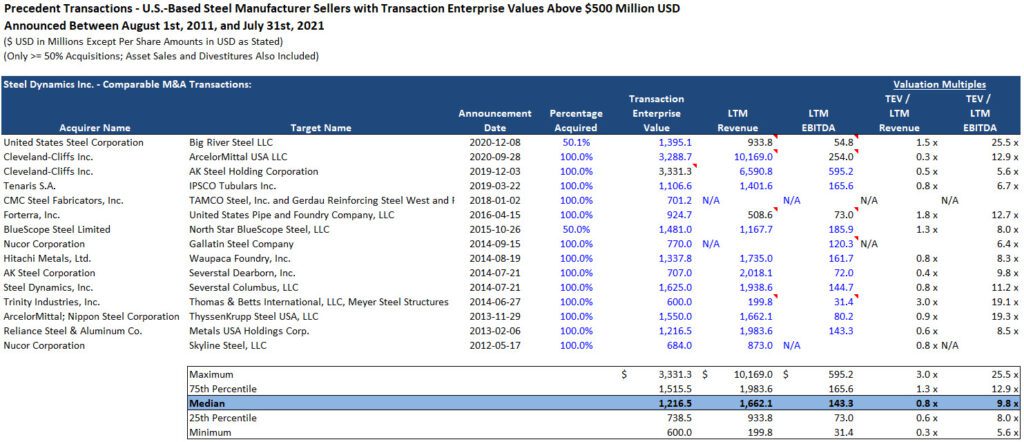 Precedent Transaction Analysis: Tutorial and Excel Examples