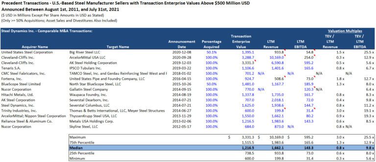 Precedent Transaction Analysis: Tutorial and Excel Examples