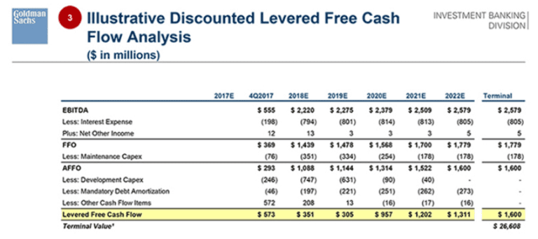 Levered Free Cash Flow: Tutorial, Excel Examples, and Video