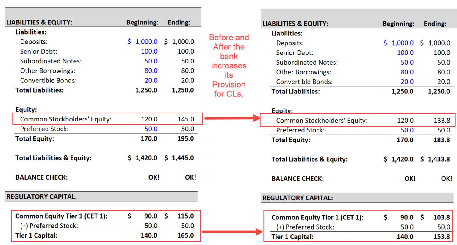 Bank Regulatory Capital: Requirements, Calculations, Excitement?