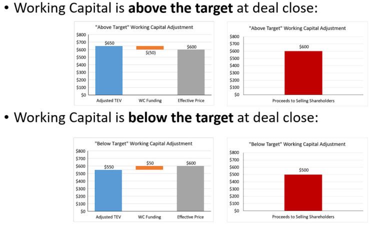 The Working Capital Adjustment in LBOs and M&A: Examples