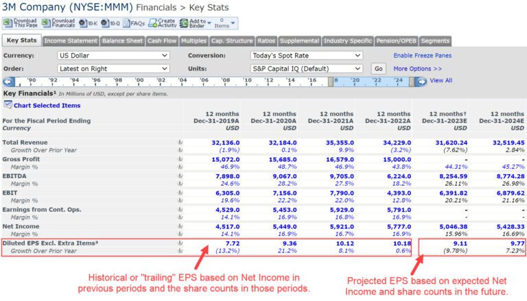 Earnings per Share Formula (EPS) - Examples and Tutorial