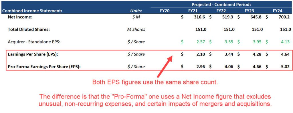 Earnings per Share Formula (EPS) - Examples and Tutorial