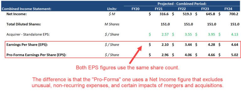 Earnings per Share Formula (EPS) - Examples and Tutorial