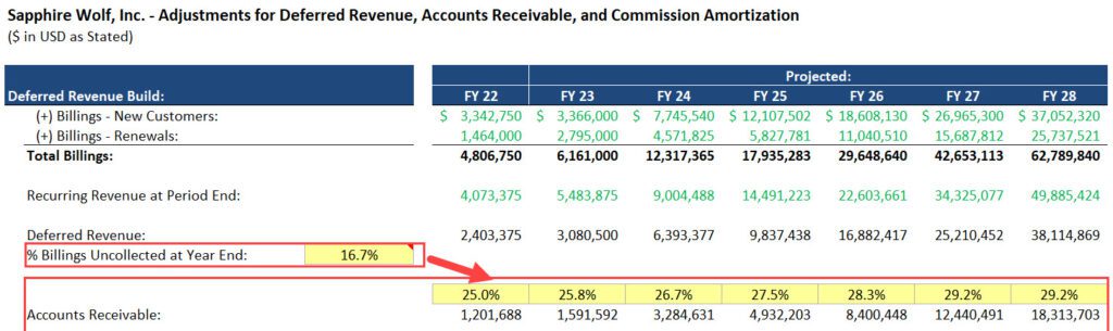 Days Sales Outstanding (DSO): Formula and Excel Examples