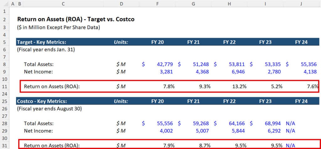Return on Assets: Full Tutorial & Example Excel Calculations