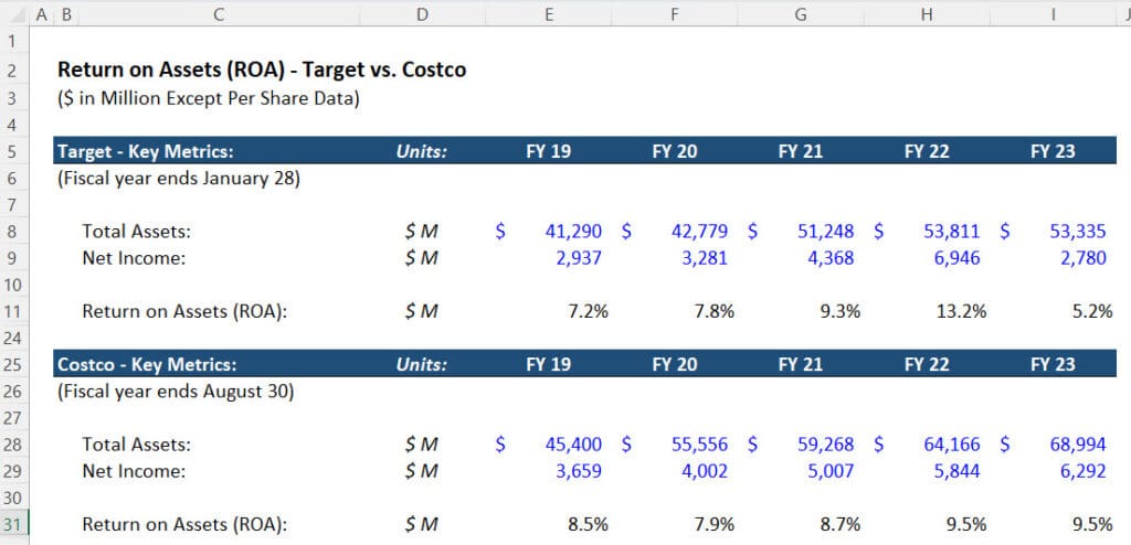 Return on Assets: Full Tutorial & Example Excel Calculations