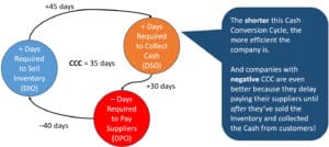 Cash Conversion Cycle: Formula and Excel Examples