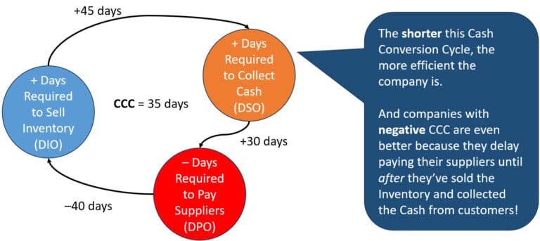 Cash Conversion Cycle: Formula and Excel Examples