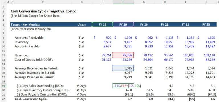 Cash Conversion Cycle: Formula and Excel Examples