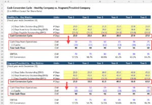 Cash Conversion Cycle: Formula and Excel Examples