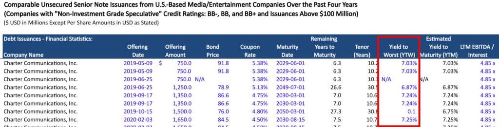 Yield to Worst (YTW): Definition, Intuition, and Excel Calculation Examples