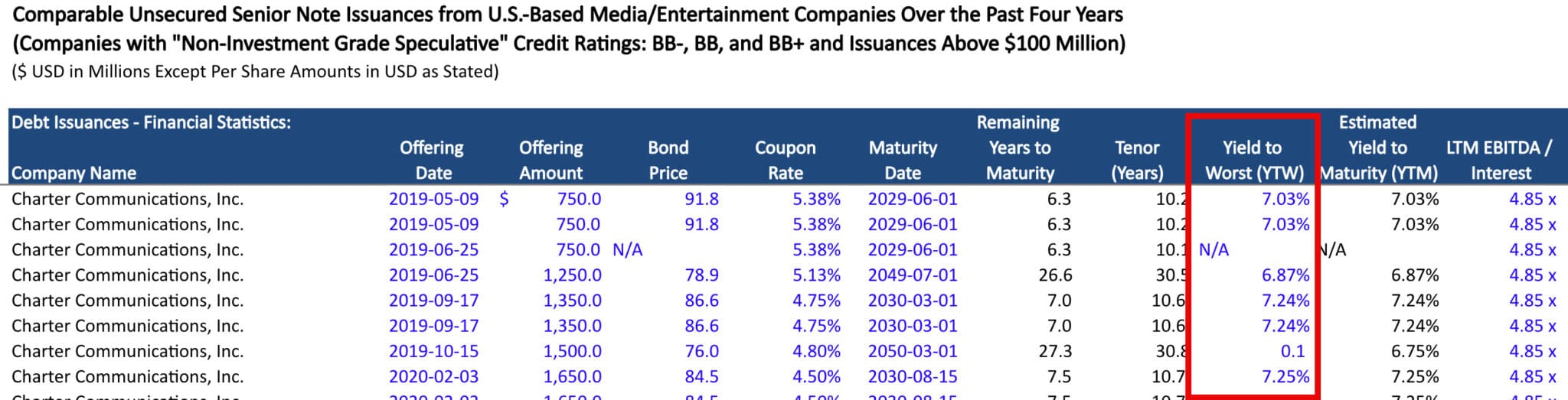 Yield to Worst (YTW): Definition, Intuition, and Excel Calculation Examples