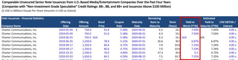 Yield to Worst (YTW): Definition, Intuition, and Excel Calculation Examples