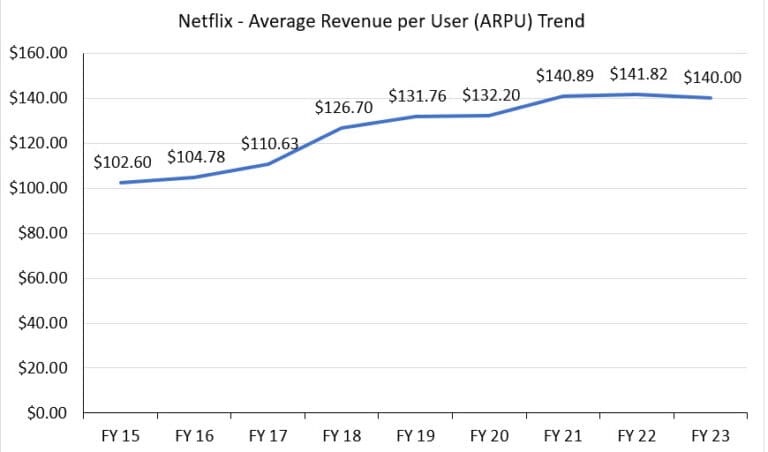Average Revenue per User (ARPU): Definition & Calculations