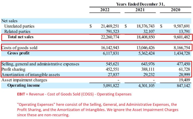 EBIT (Operating Income): Meaning and Example Calculations, Exciting or No?